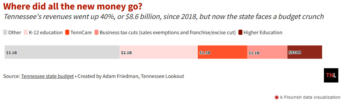 3 Charts To Explain Tennessee's Budget | Tennessee Conservative
