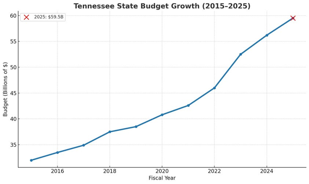 Tennessee State Agencies Request 5.6 Billion Dollars In New Spending ...
