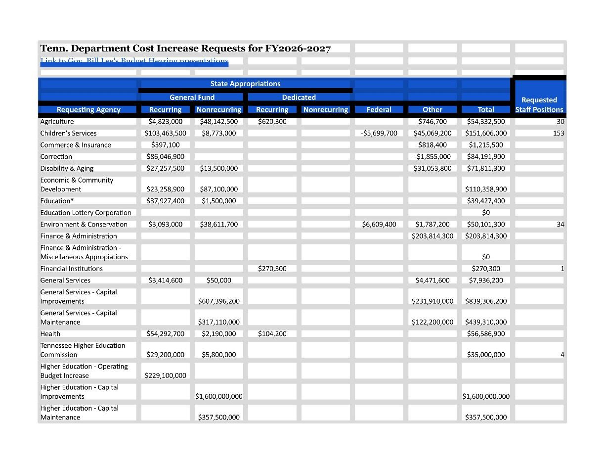 Tennessee State Agencies Request 5.6 Billion Dollars In New Spending & 559 New Personnel ...